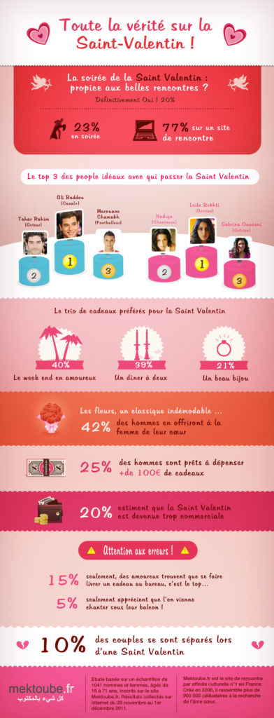 Toute la vérité sur la Saint Valentin - Blog Mektoube